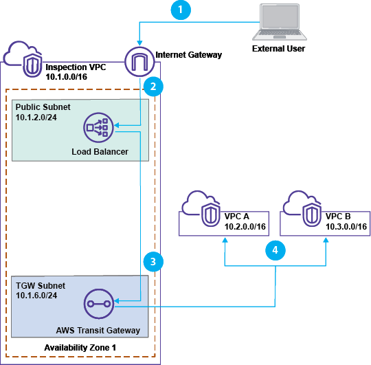 Centralized ingress: inspection after load balancer Example | FortiGate CNF 23.1.0